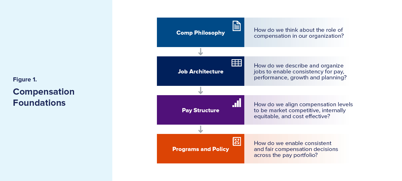 A Framework for Fair and Consistent Pay Decisions | WorldatWork